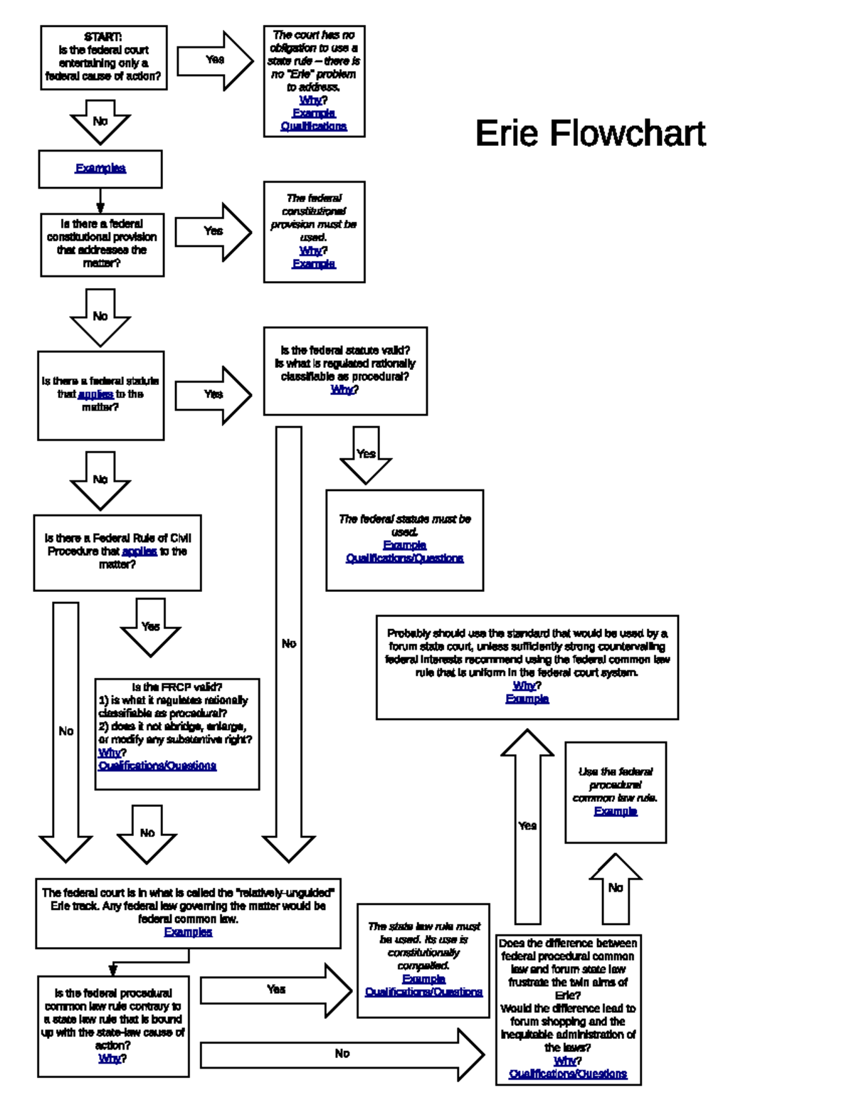 Erie Doctrine Analysis Flowchart - Shawn's Guide to Federal Rules - Studocu