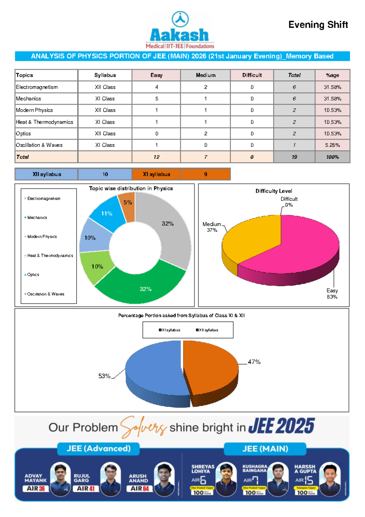 JEE (Main) 2026 Evening Shift: Physics & Chemistry Analysis - Studocu