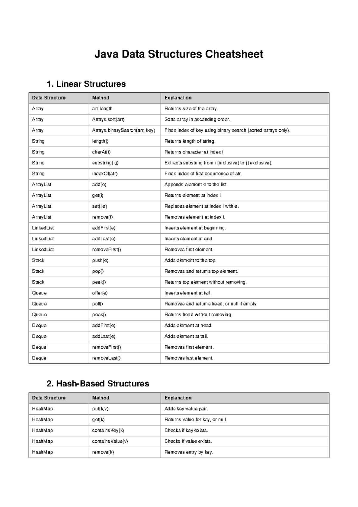 Java Data Structures Cheatsheet: Key Methods & Explanations - Studocu