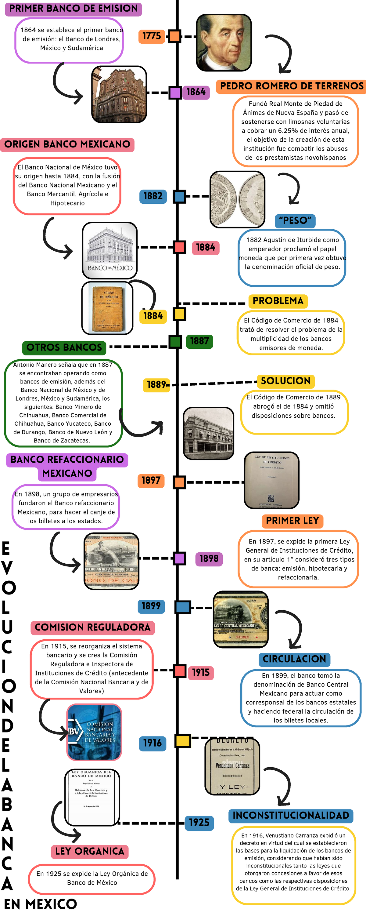 Infografia Línea del Tiempo Historia Timeline Doodle Multicolor - 1889 ...