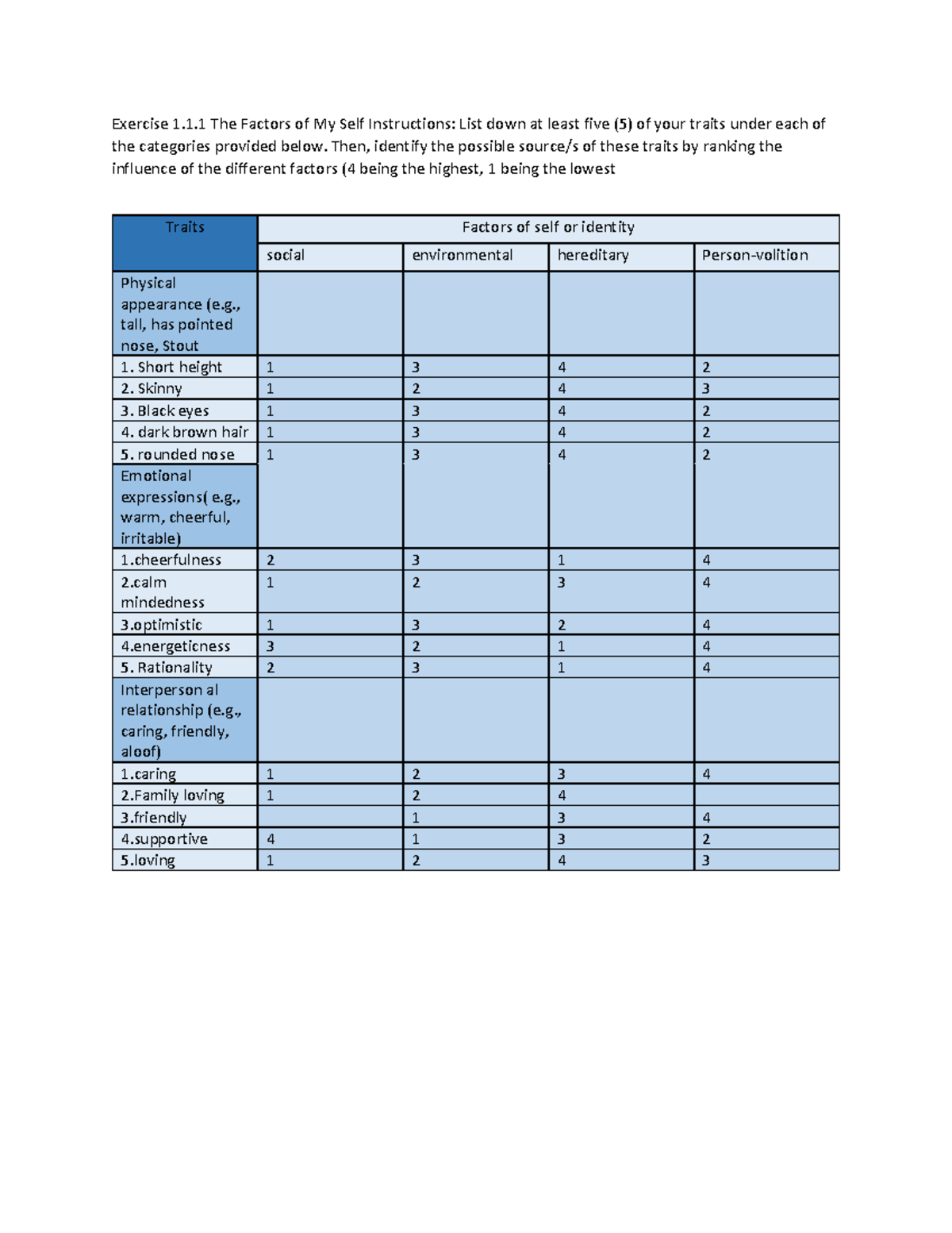 Exercise 1: Traits and Influences - Factors of Self Analysis - Studocu