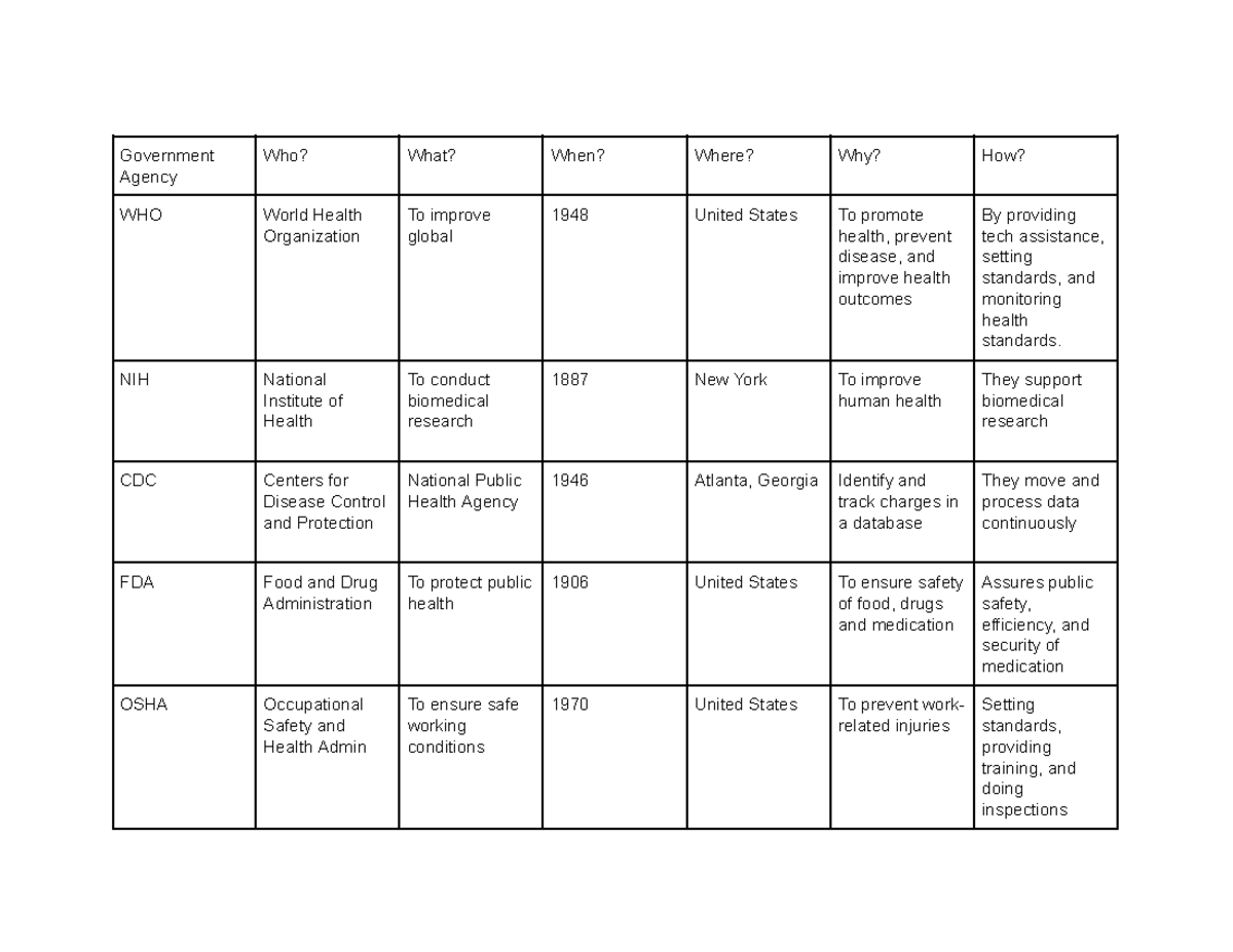 Government Agencies Activity - Government Agency Who? What? When? Where ...