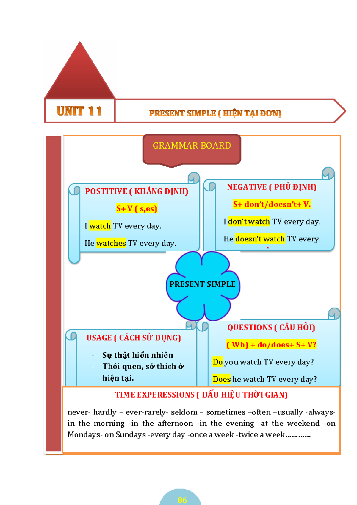 Present Simple Grammar Guide (ENG 101) - Positive & Negative Forms ...