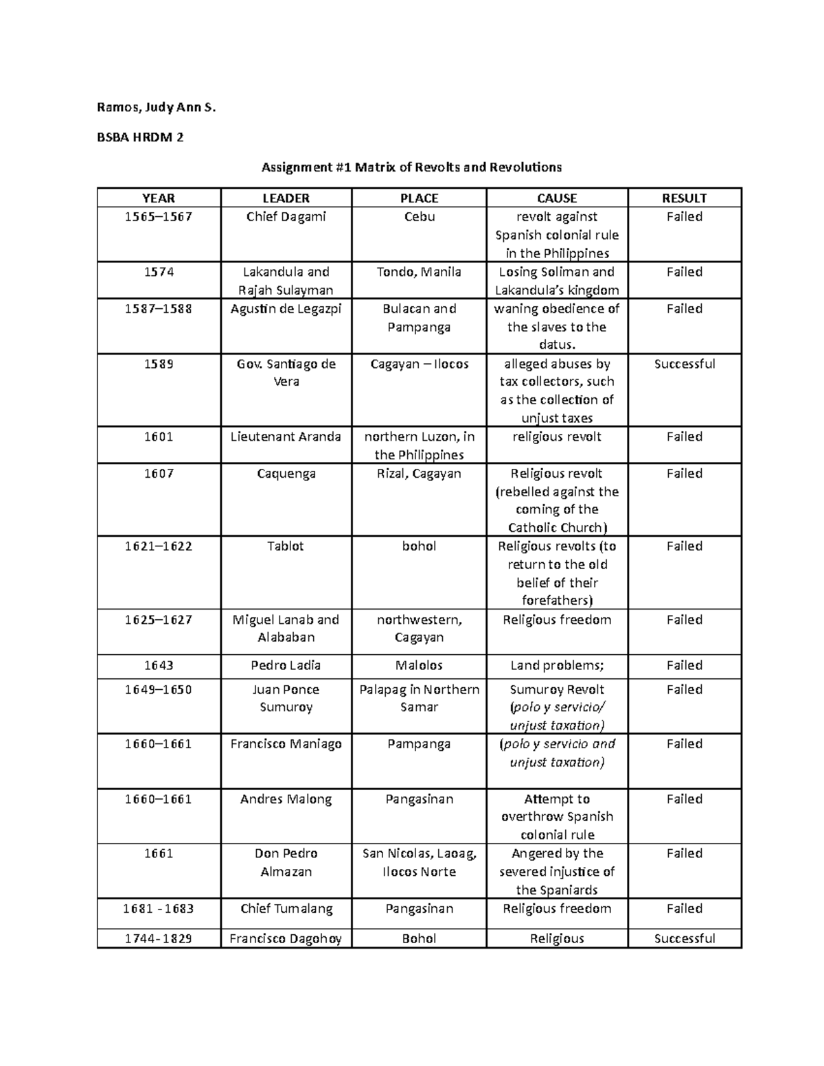 Socsci Matrix: Revolts and Revolutions in the Philippines (BSBA HRDM 2 ...