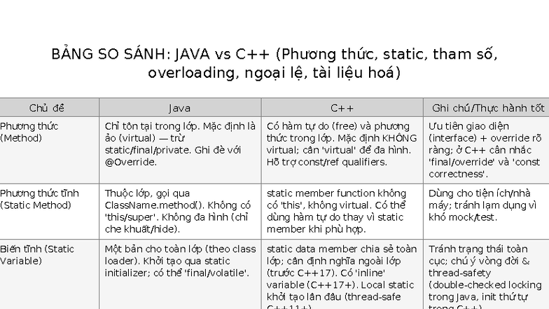 Bảng So Sánh: Java vs C++ - Phương Thức, Static, Tham Số, Overloading ...