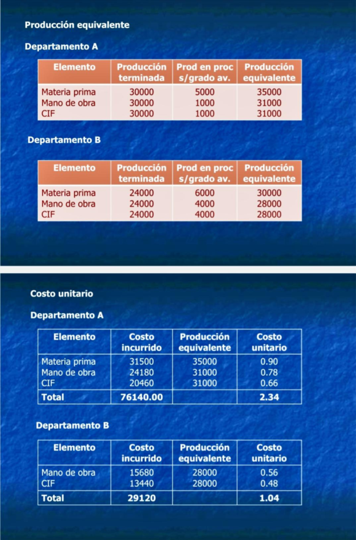 Producción Equivalente y Costos en Proceso - Proceso Continuo 2 - Studocu