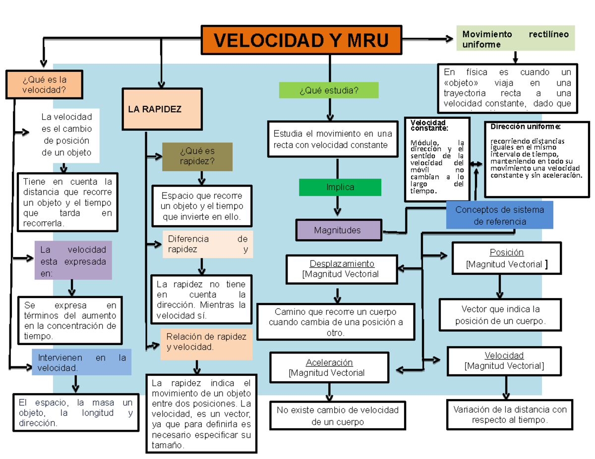 Mapa Conceptual de la Velocidad y Movimiento Rectilíneo Uniforme - C y T - Studocu