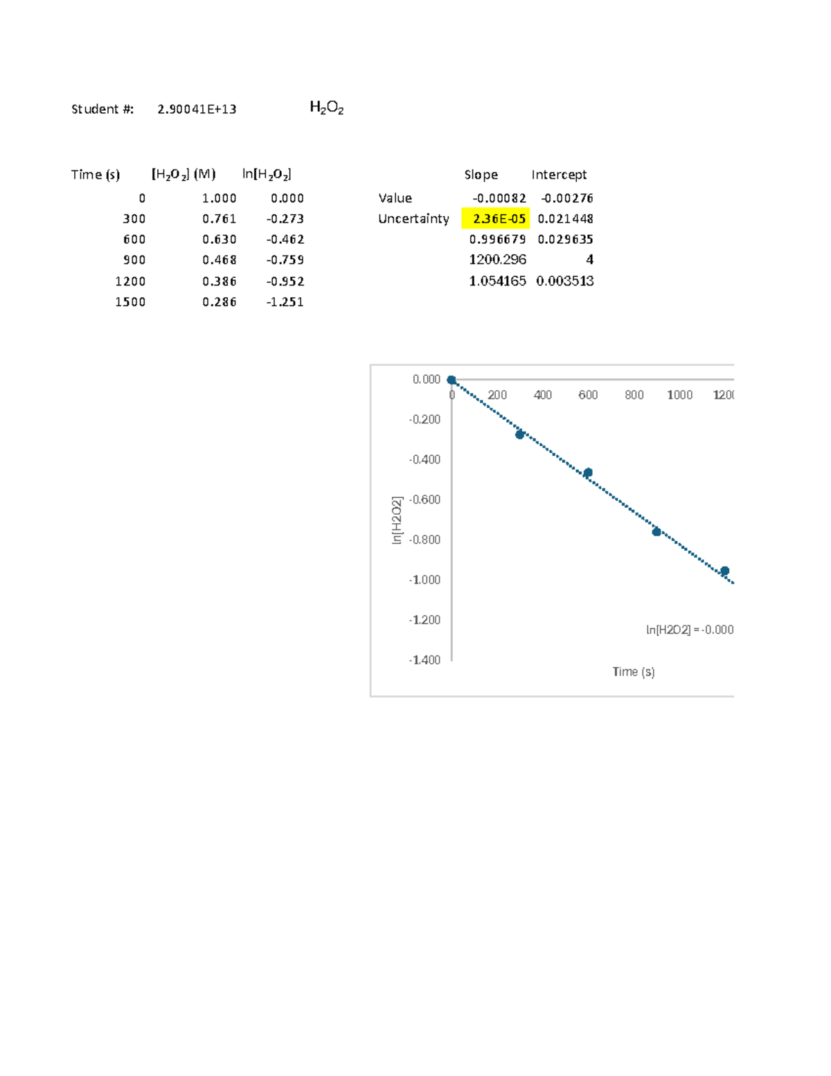 Data-Analysis-Lab-Data - Time (s) [H 2 O 2 ] (M) ln[H 2 O 2 ] Slope Intercept ####### -1. 0 ...