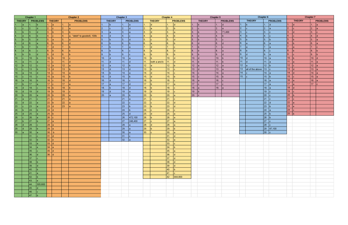 ABC - MCQ Answer Keys for Chapters 1-7 (Sheet 1) - Studocu