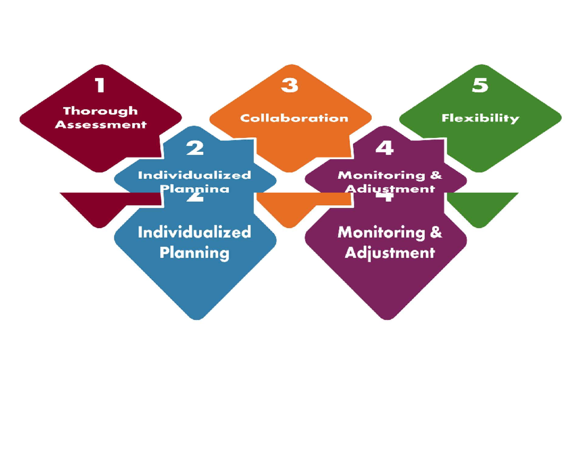 D658 - Assessment and Differentiated Instruction Strategies Notes - Studocu