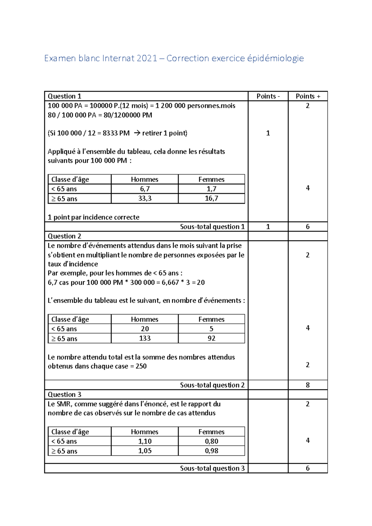 Exercice Corrigé Épidémiologie - Examen Blanc Internat 2021 - Studocu