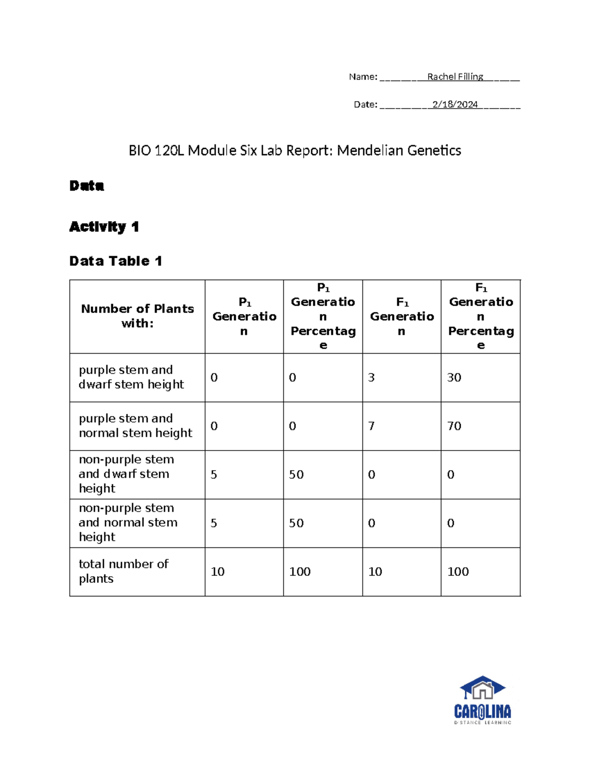 BIO 120L Mendelian Genetics Lab Report - Module Six by Rachel Filling ...