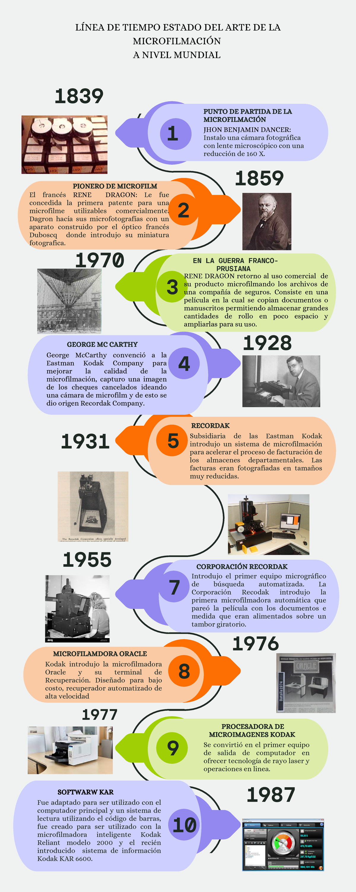 Linea DE Tiempo Microfilmación - 1839 1 2 4 3 1970 1931 1955 1977 1859 ...