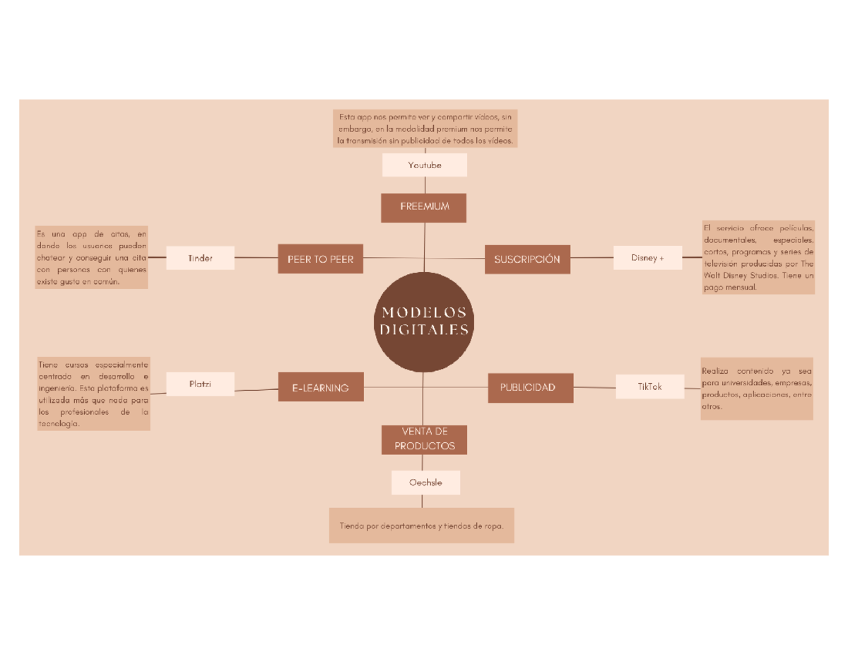 Semana 1 - Tema 1: Tarea - Modelos digitales - negocios digitales - Studocu