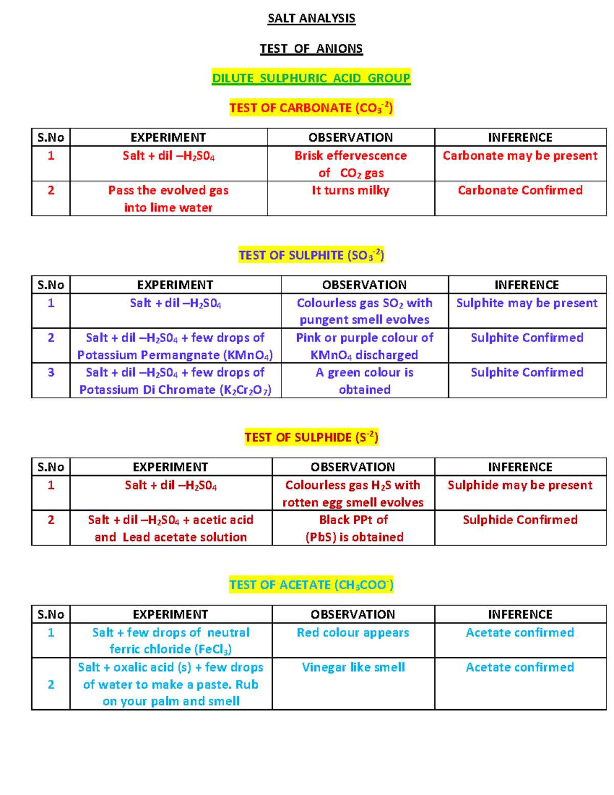 SALT Analysis Lab Practical - Anion & Cation Tests Guide - Studocu