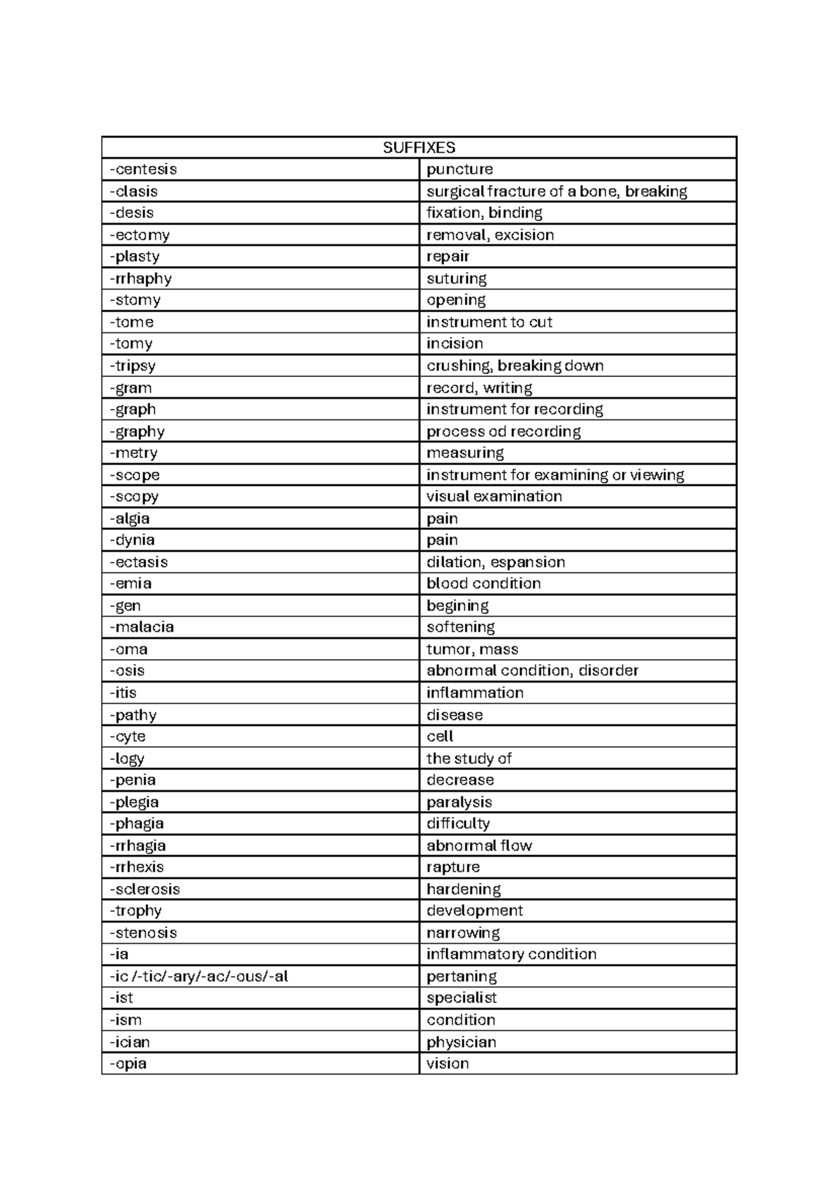 Medical Terminology Study Notes: Engleski - SUFFIXES and Body Systems ...