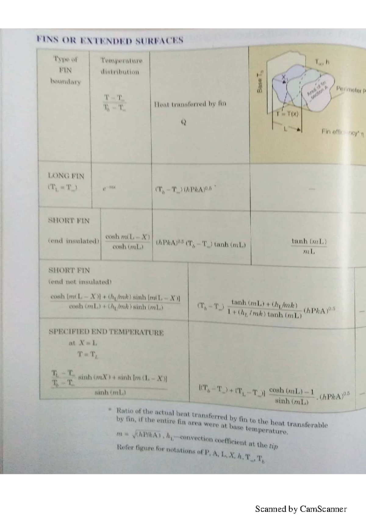 FINS (FINS 101) - Practice Material on Temperature Distribution - Studocu