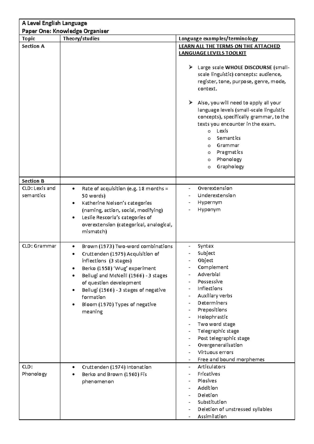 A Level English Language CLD Knowledge Organizer for Paper One - Studocu