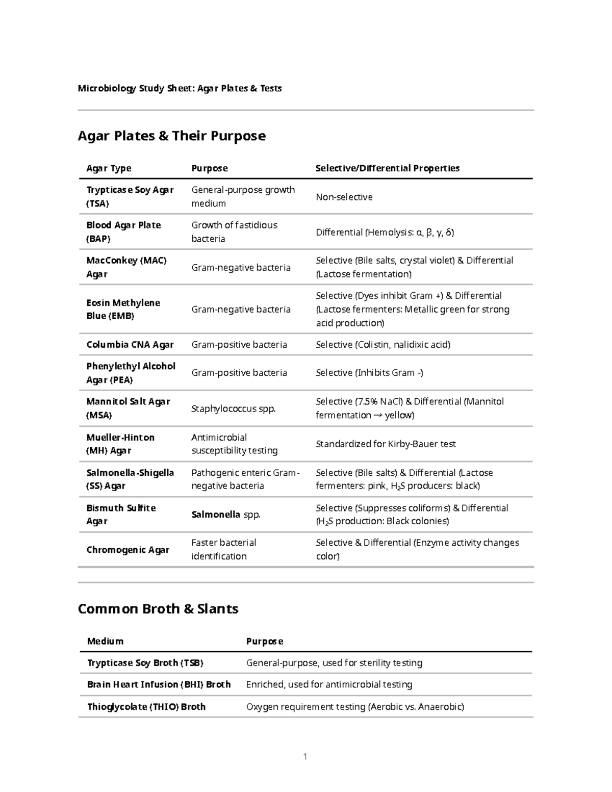 Microbiology Study Sheet: Agar Plates & Their Purposes - Studocu