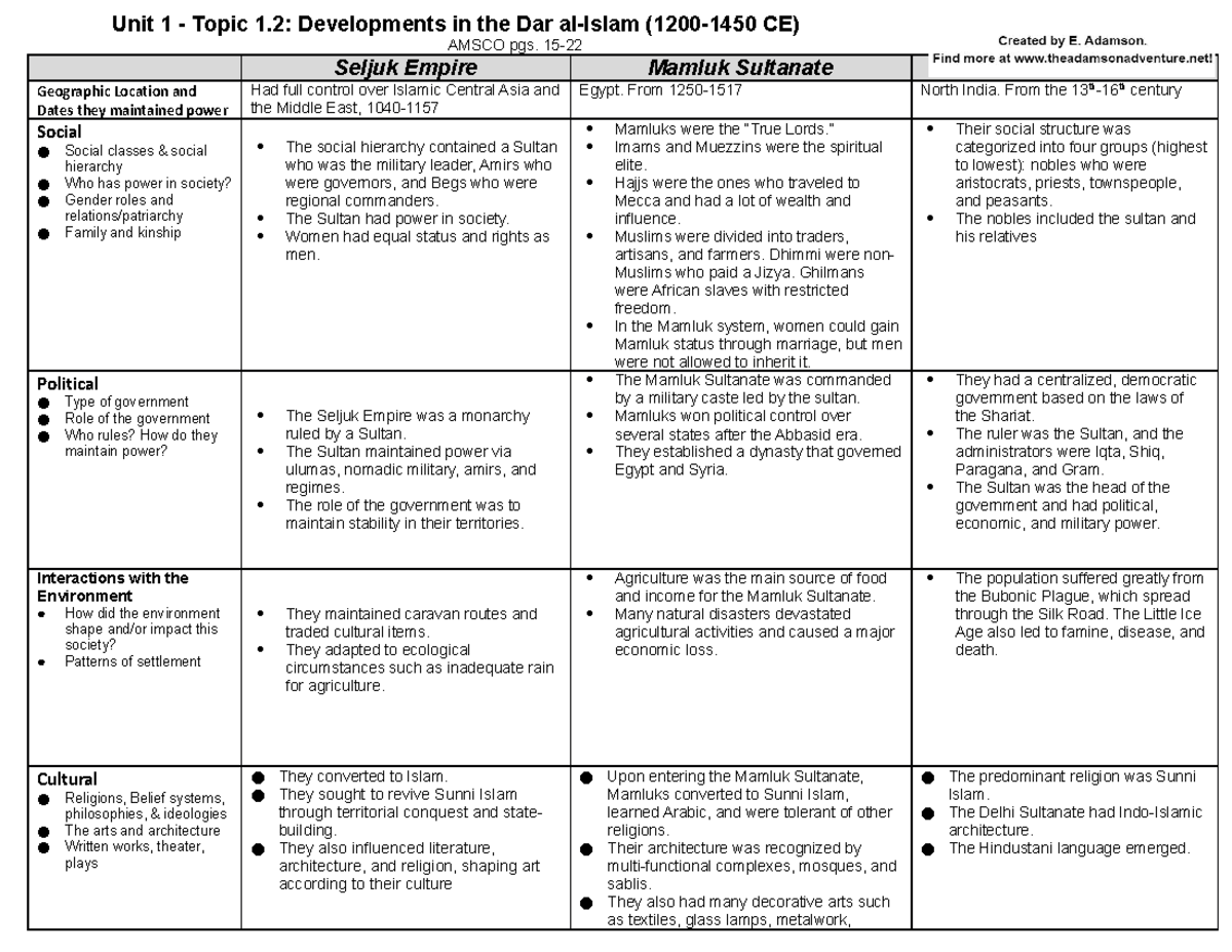WHAP - Unit 1.2 - Developments in the Dar al-Islam (1200-1450 CE) - Studocu