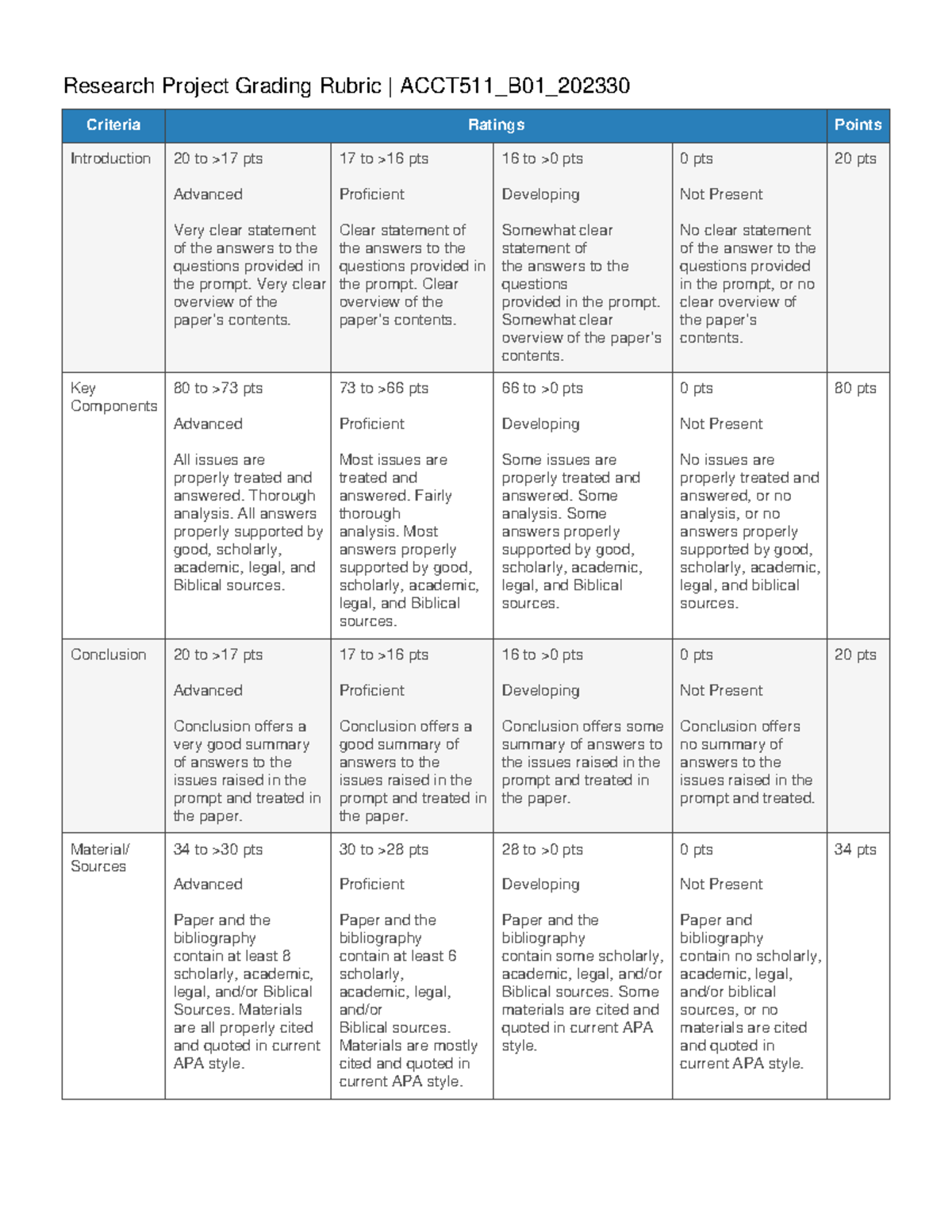 ACCT 511 Research Project Grading Rubric - Criteria Ratings Points ...