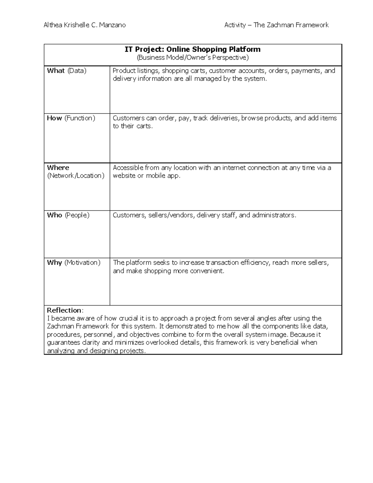IT Project: The Zachman Framework for Online Shopping Platform - Studocu