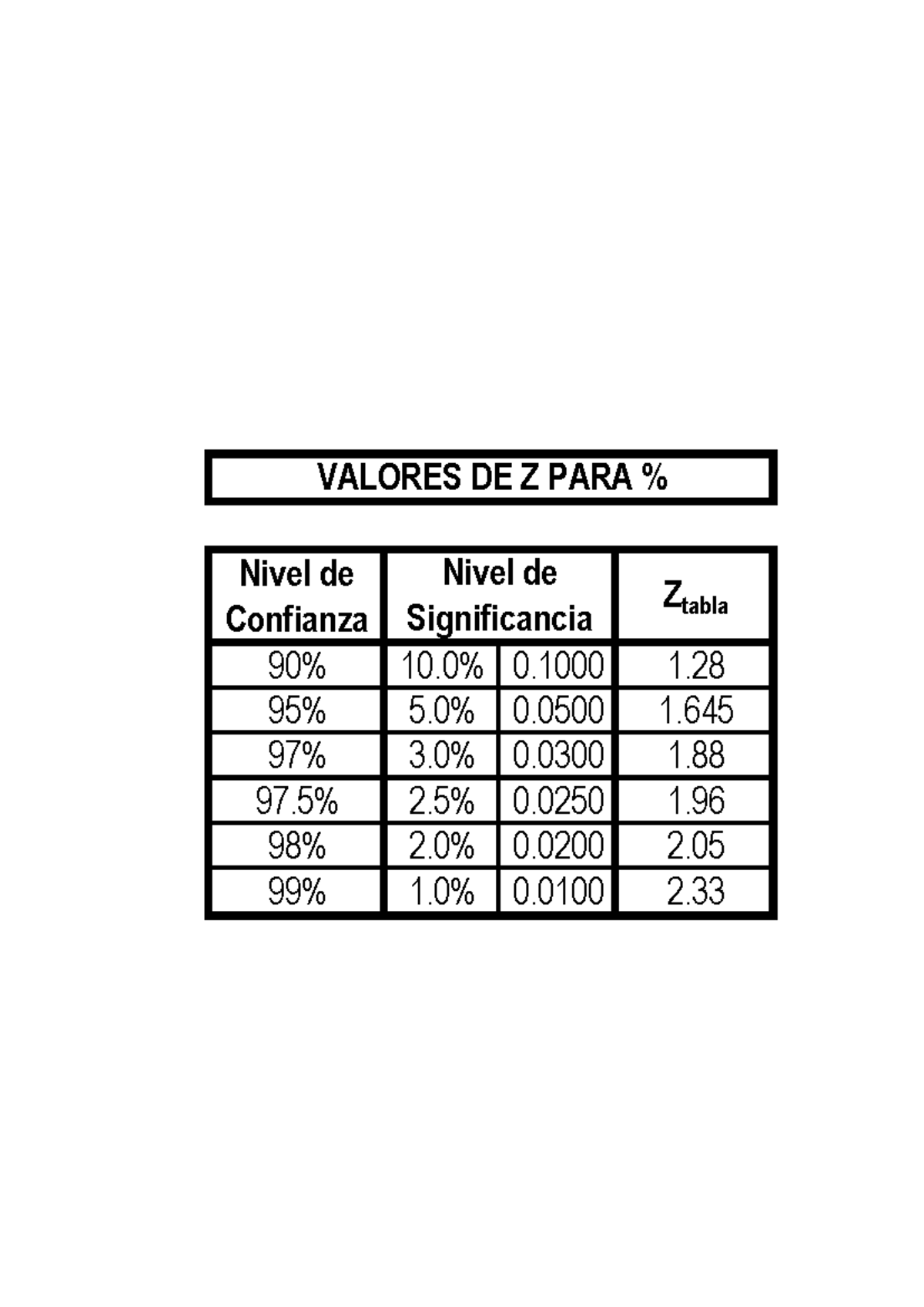 Valores DE Z - Estadística I - Nivel de Confianza Z tabla 90% 10% 0 1 ...