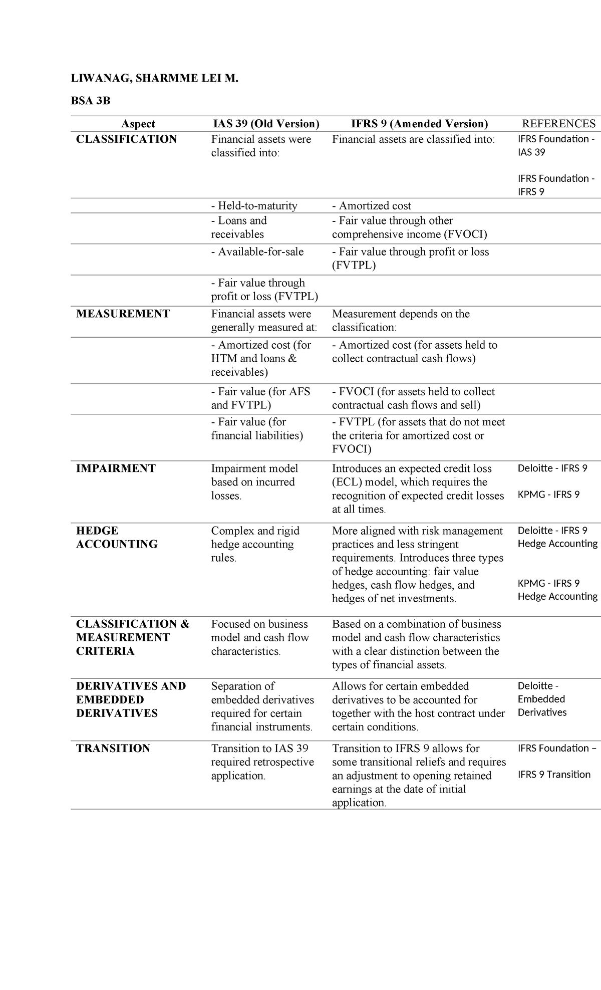 BSA 3B Final Exam Notes on IAS 39 and IFRS 9 Classification - Studocu