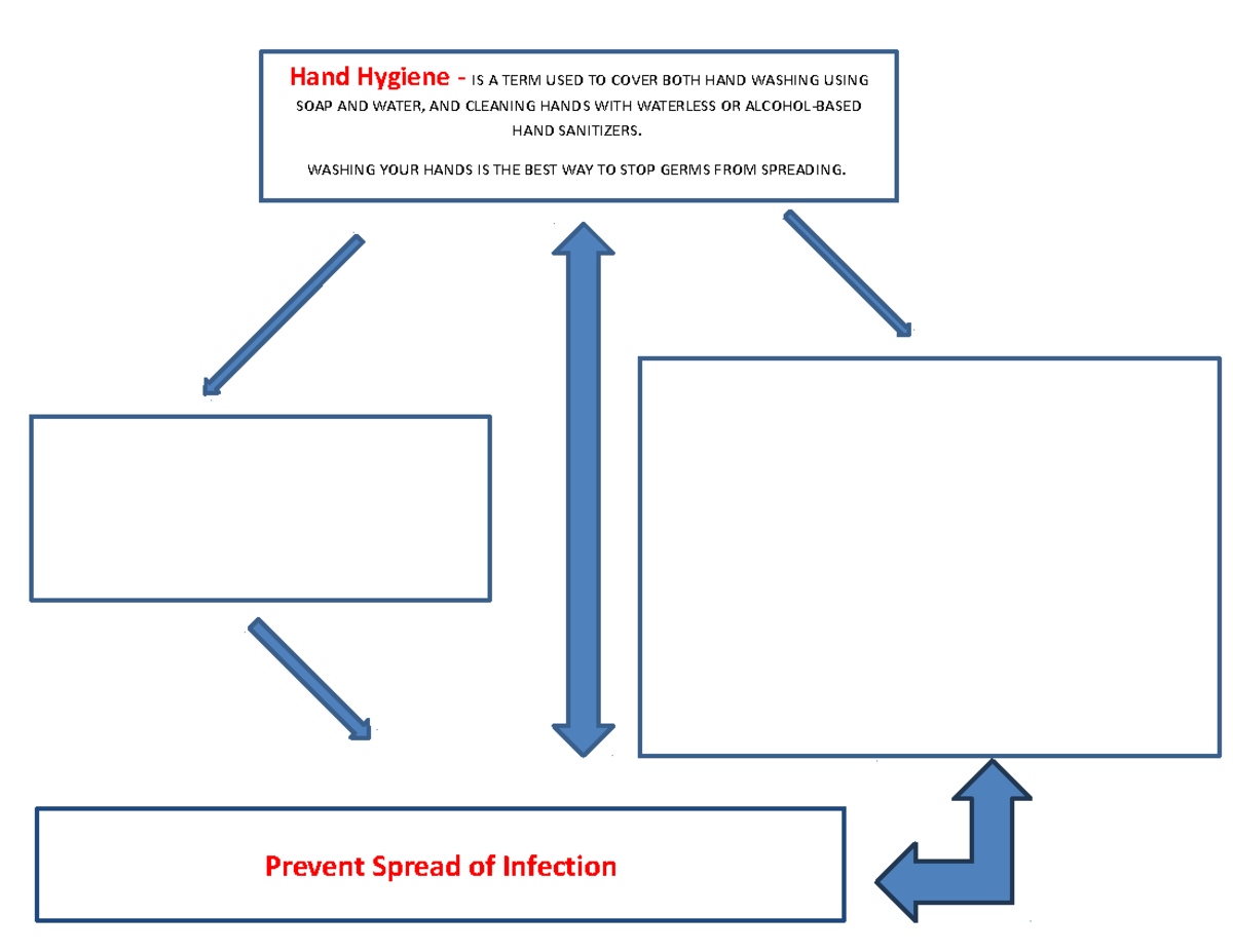 Hand Hygiene Concept Map: Best Practices and Guidelines - Studocu