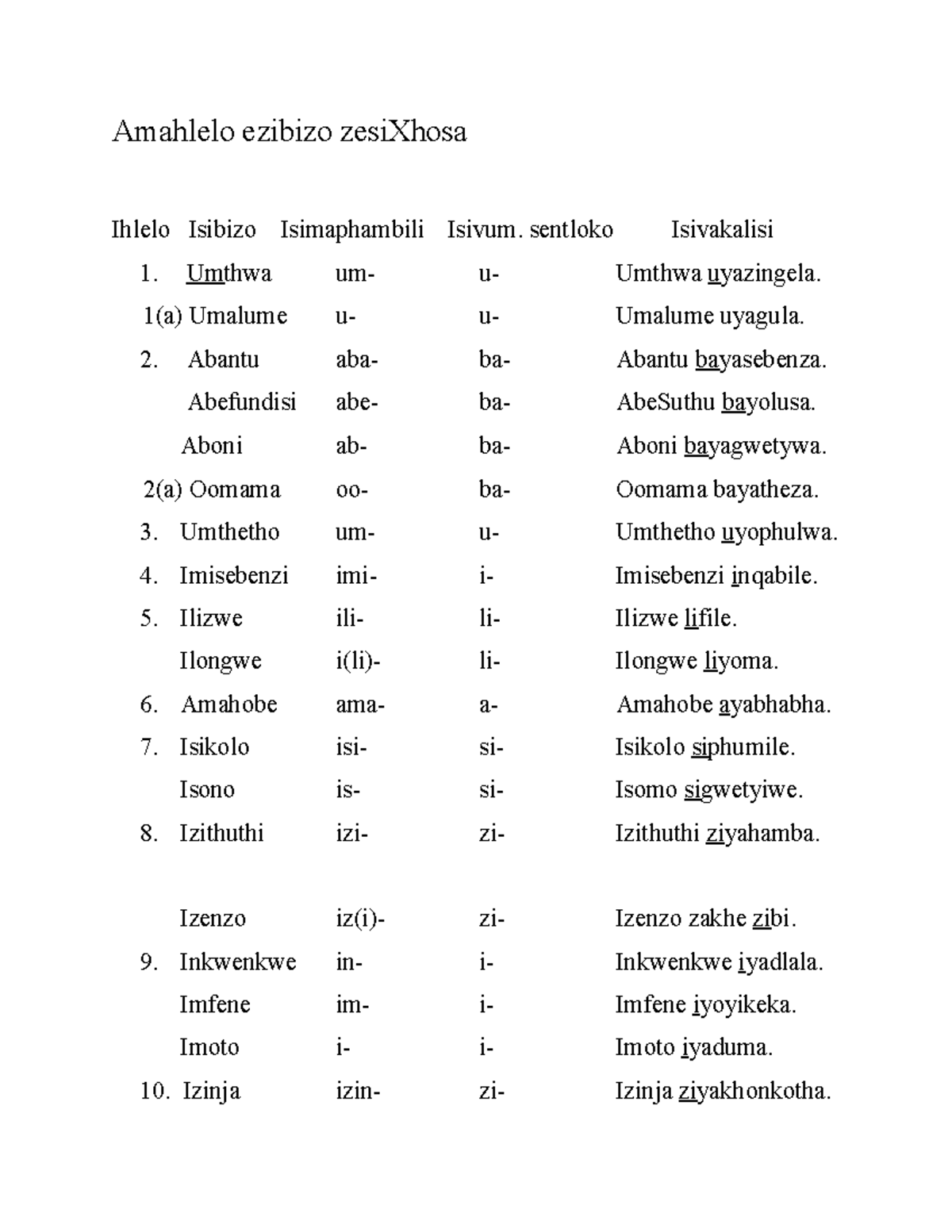 Amahlelo Ezibizo ZesiXhosa: Ukuphucula Ubugagu Bokwakha Izivakalisi ...
