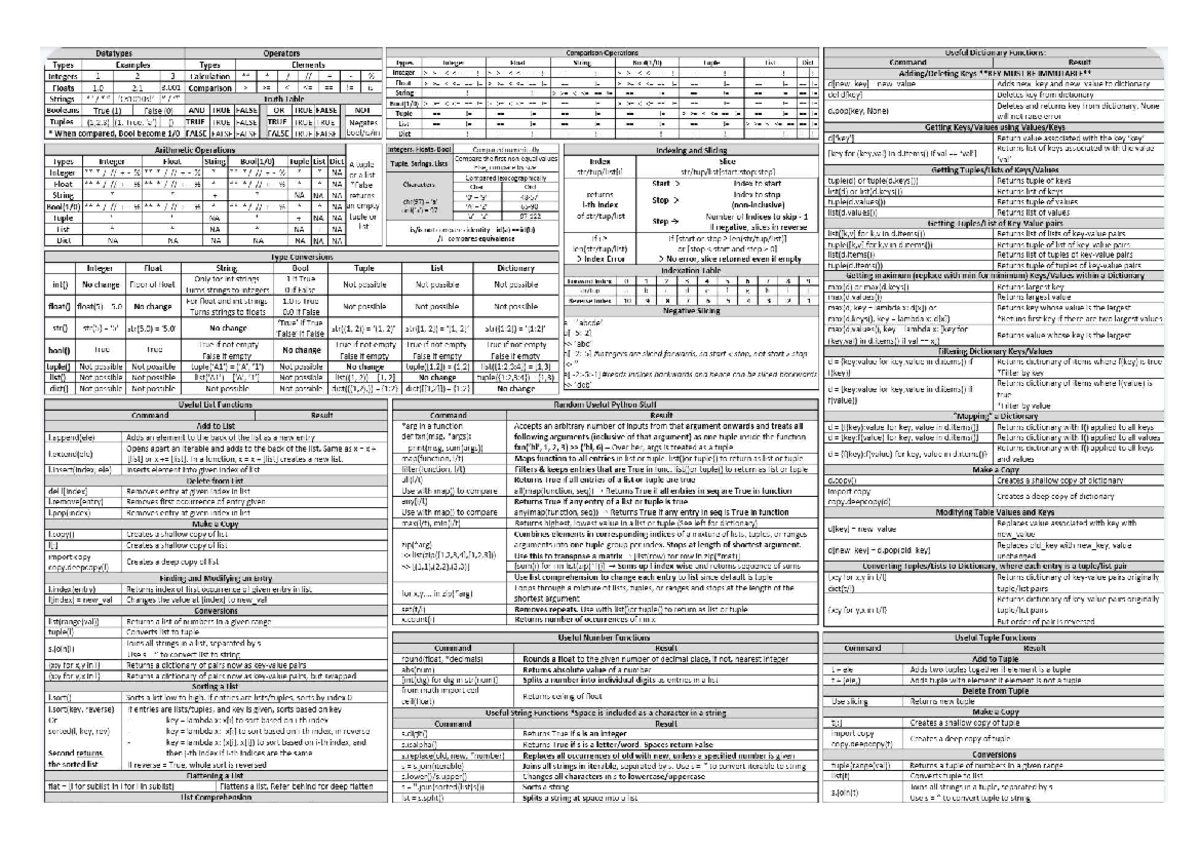 CS1010S Cheatsheet: Data Types, Operators, and Dictionary Functions - Studocu