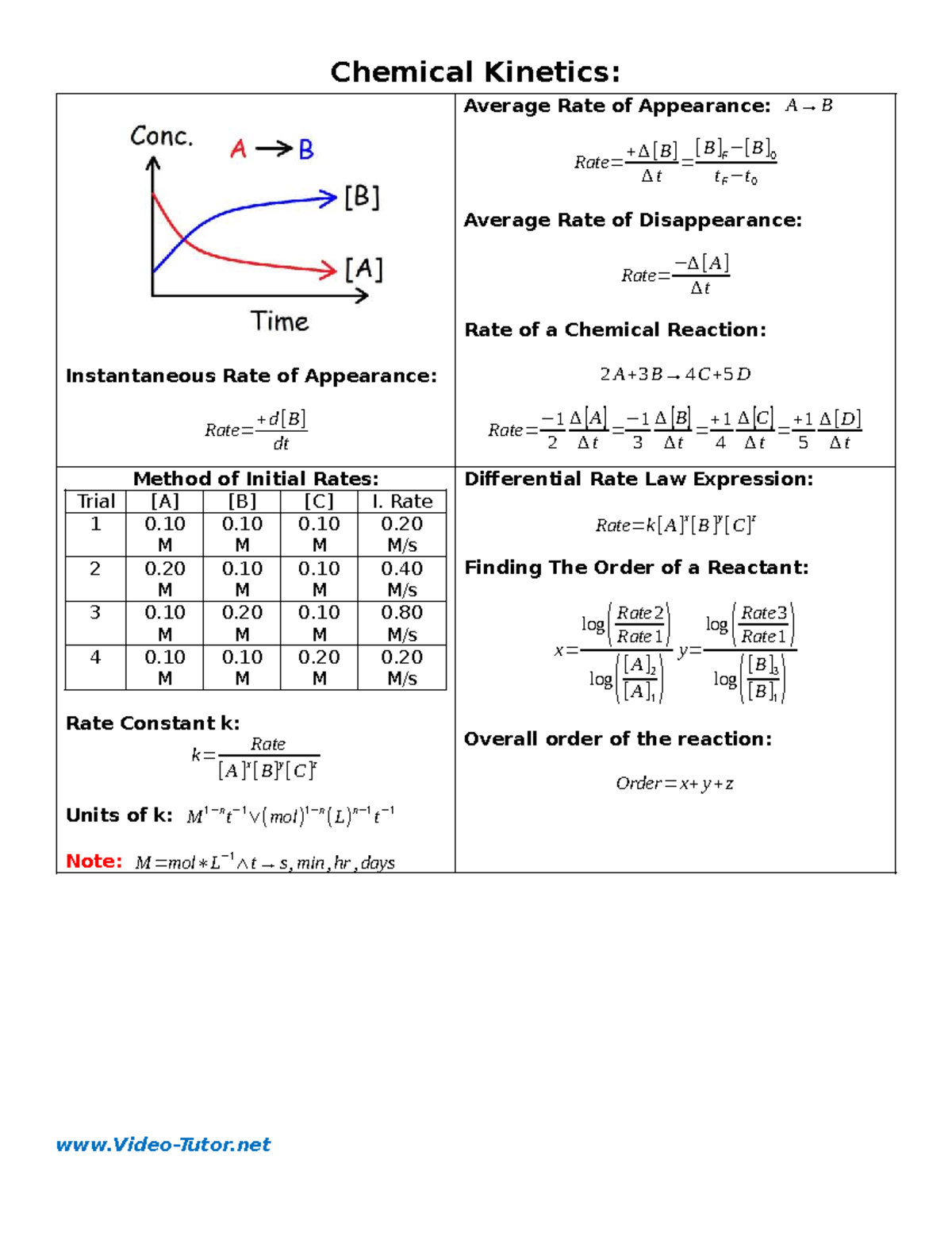 Chemical Kinetics (CHEM 101) - Formula Sheet for Reactions - Studocu