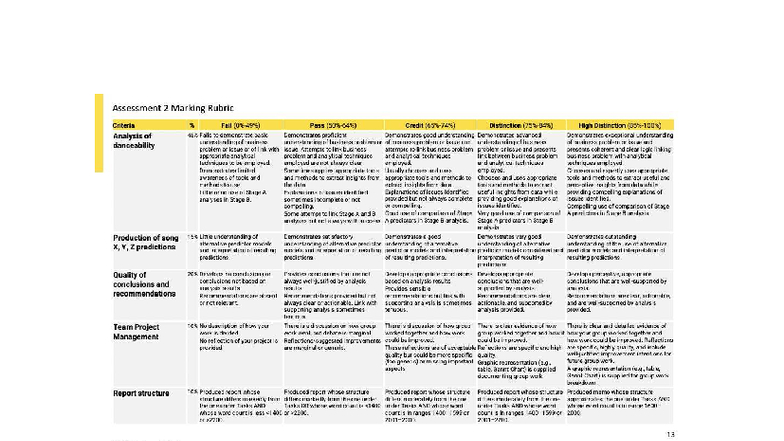Assessment 2 COMM1190 Marking Rubric Criteria and Guidelines - Studocu