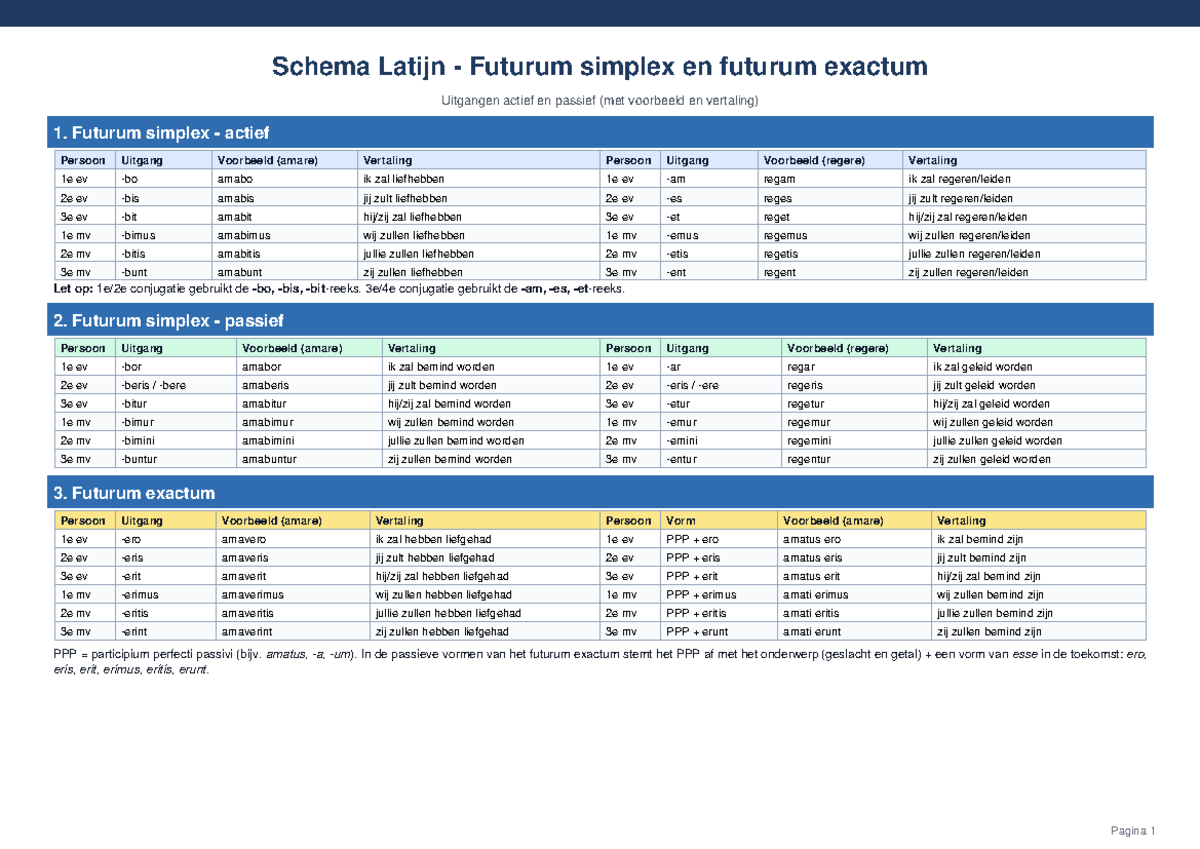 Schema Futurum Latijn Actief en Passief: Uitgangen en Voorbeelden - Studocu