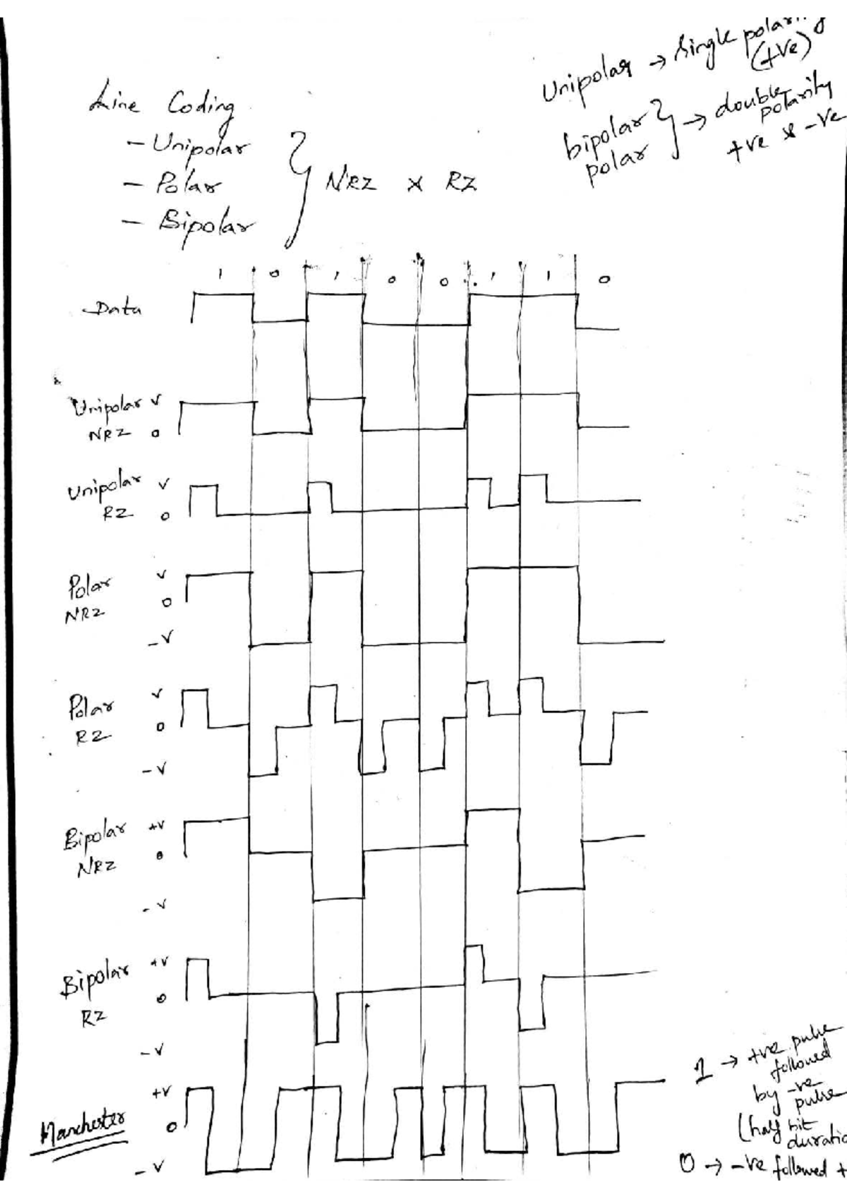 EE 202: Line Coding and Block Codes Overview - Studocu