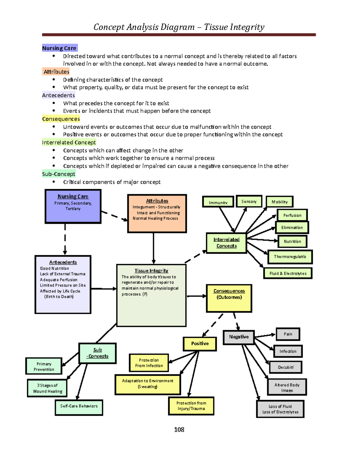 Tissue Integrity - Notes - Concept Analysis Diagram – Tissue Integrity ...