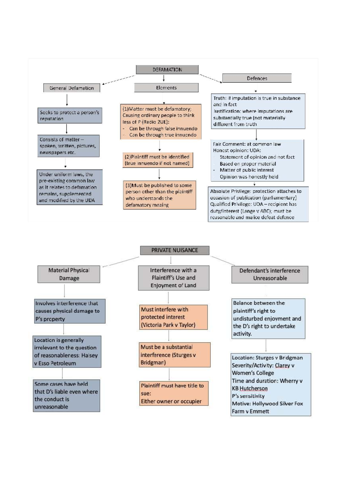 DEFAMATION & PRIVATE NUISANCE: Key Defences & Elements Flowcharts - Studocu