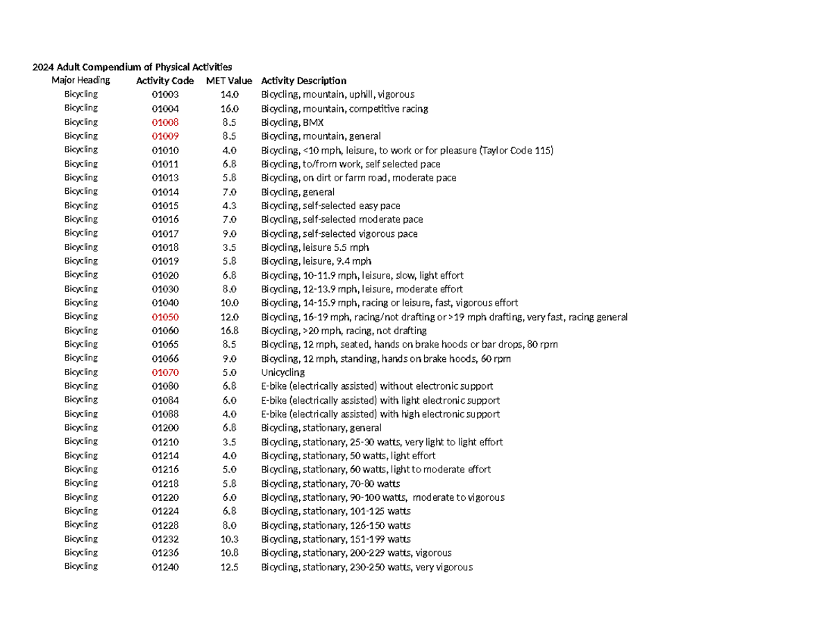 2024 Adult Compendium of Physical Activities: MET Values & Codes - Studocu