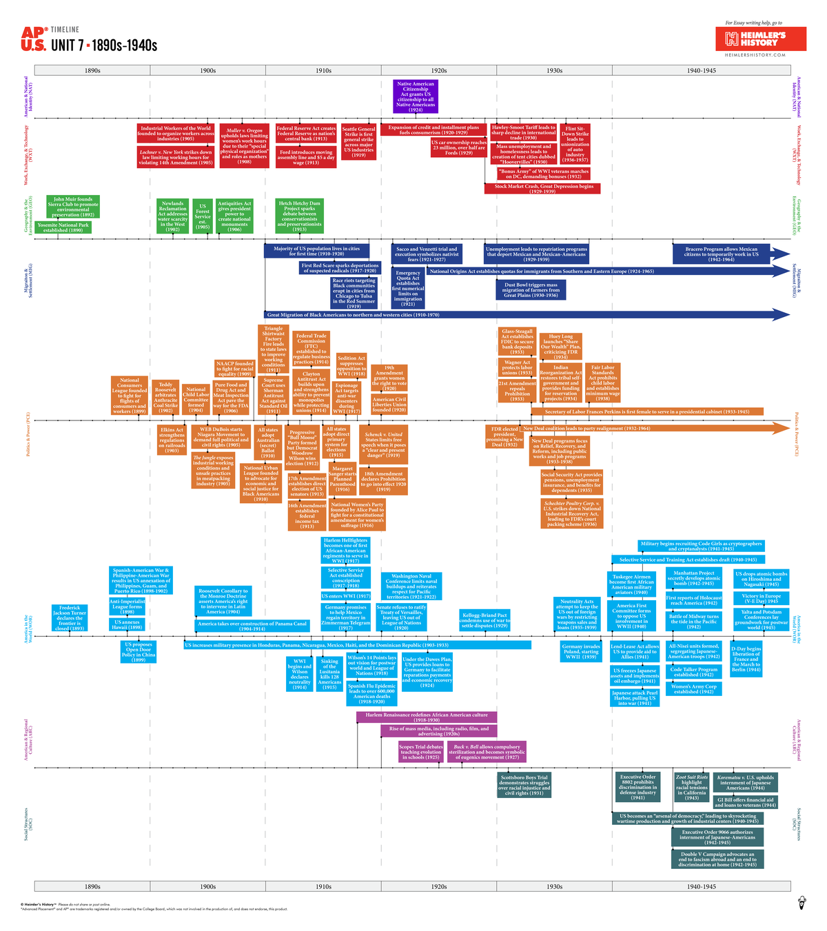 APUSH Unit 7 Timeline Notes: 1900s to 1940s (WXT, MIG, GEO, NAT, SOC ...