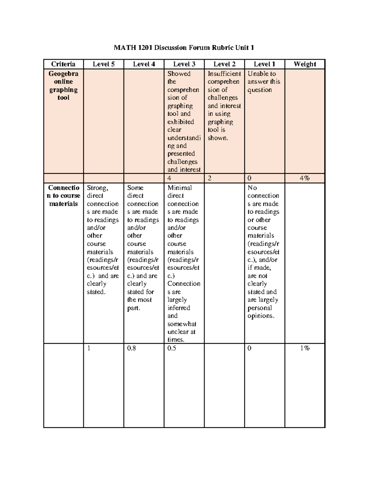 MATH 1201 Discussion Forum Rubric: Evaluation Criteria for Unit 1 - Studocu