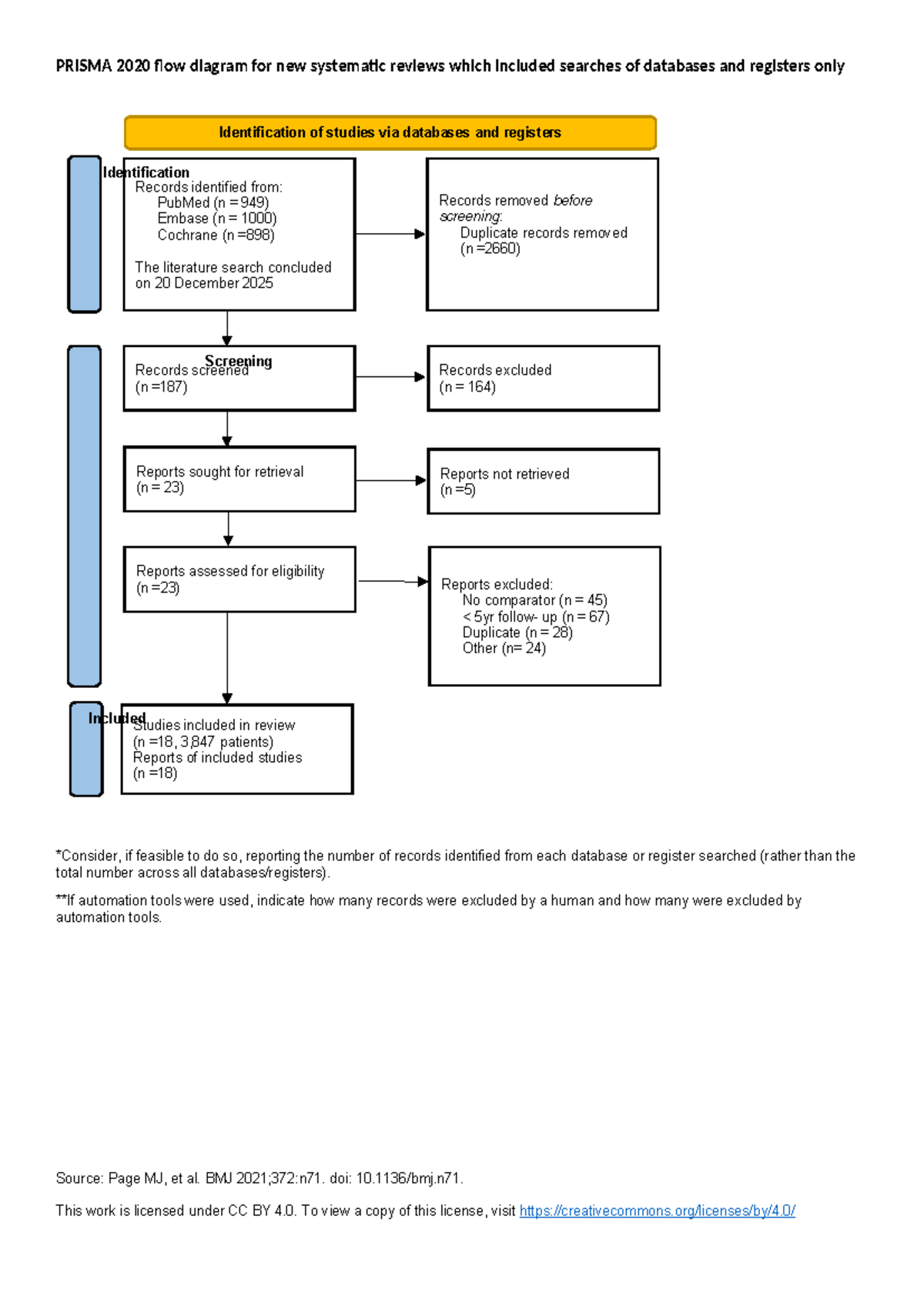 PRISMA 2020 Flow Diagram for New Systematic Reviews (SRs) - Studocu