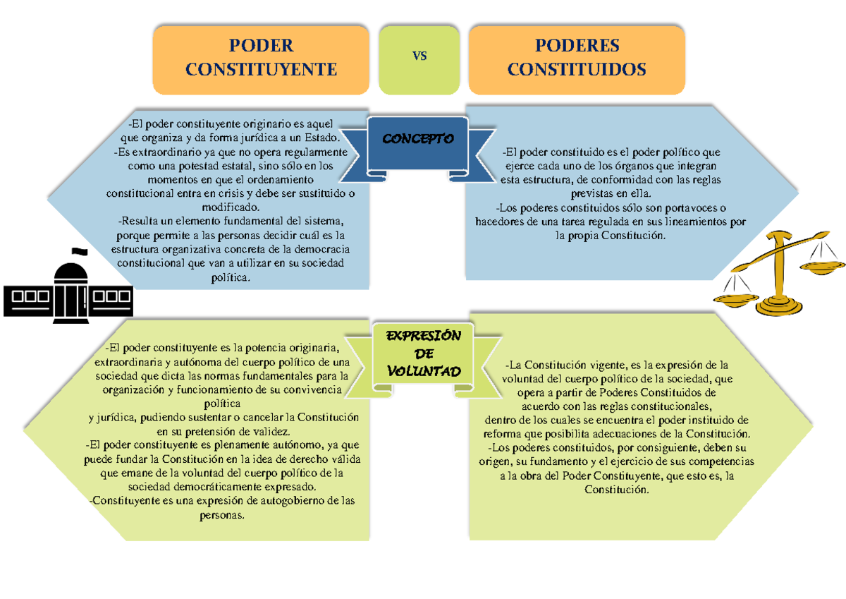 Cuadro Comparativo: Poder Constituyente vs. Poder Constituida - Studocu