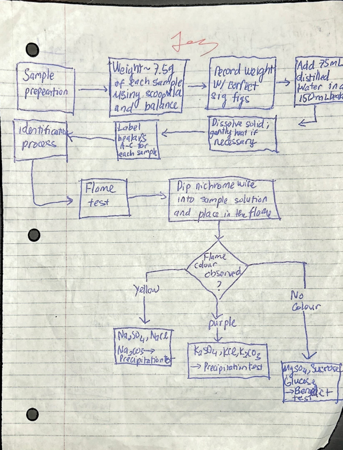 Mystery Lab (CHEM 303) - Lab Procedure Flow Chart and Data Analysis ...