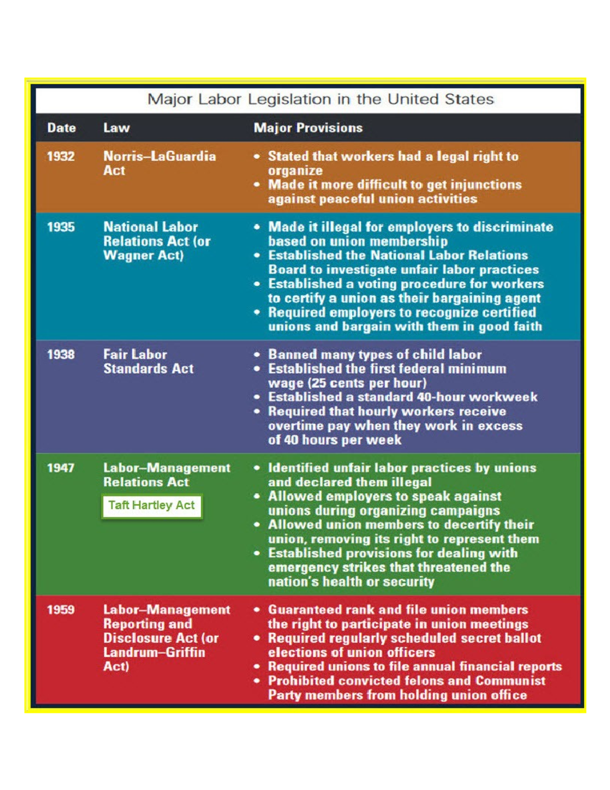 Major Labor Legislation in the U.S.: Key Laws and Provisions - Studocu