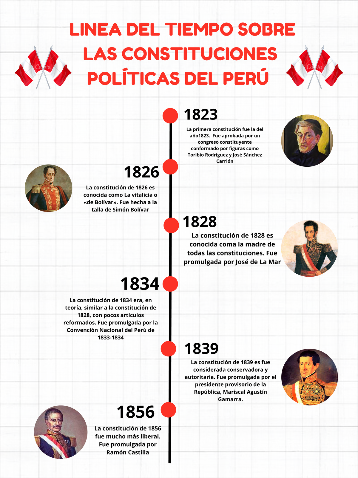 Constituciones - LINEA DEL TIEMPO SOBRE LAS CONSTITUCIONES POLÍTICAS ...