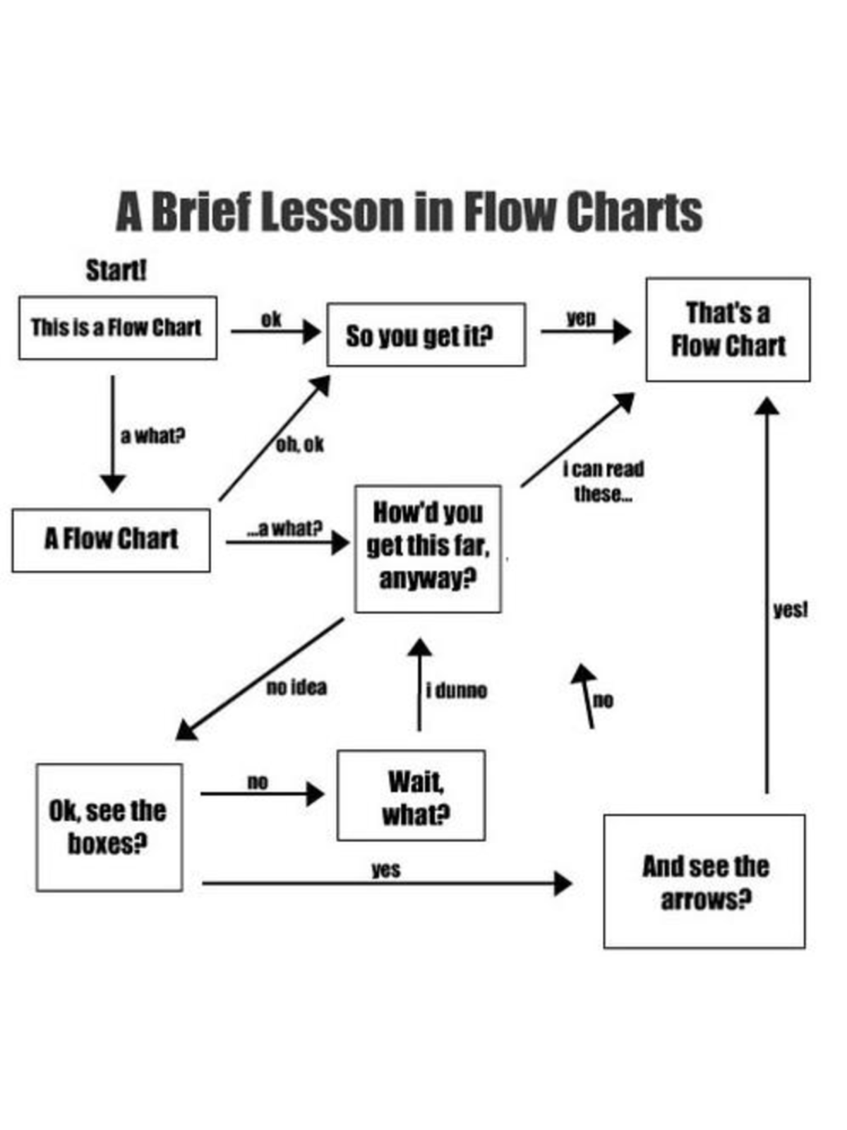 Funny Flowchart Activity: A Creative Exploration of Decision-Making ...