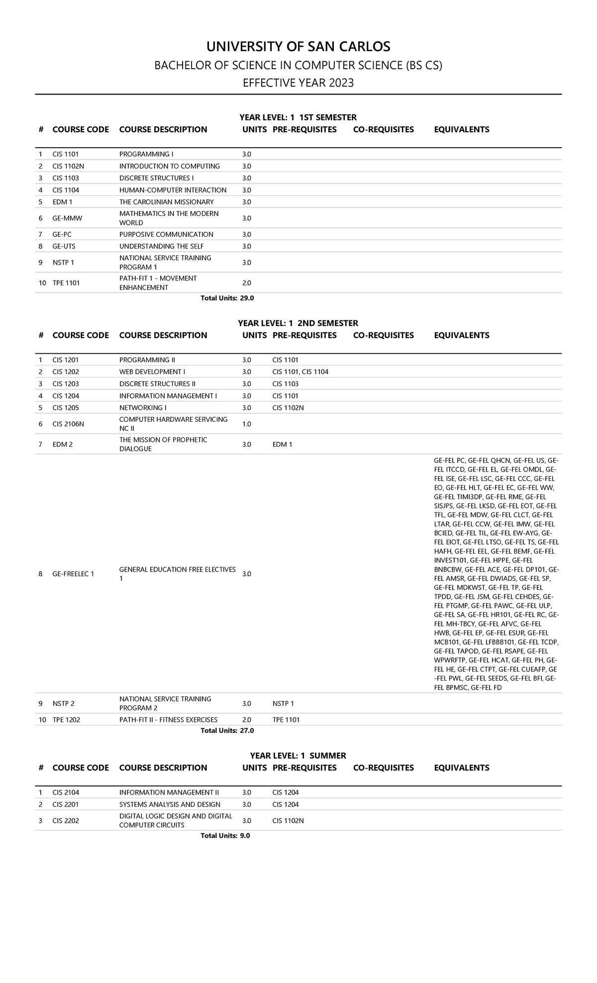 Prospectus Report - BS CS Program Overview (Effective 2023) - Studocu
