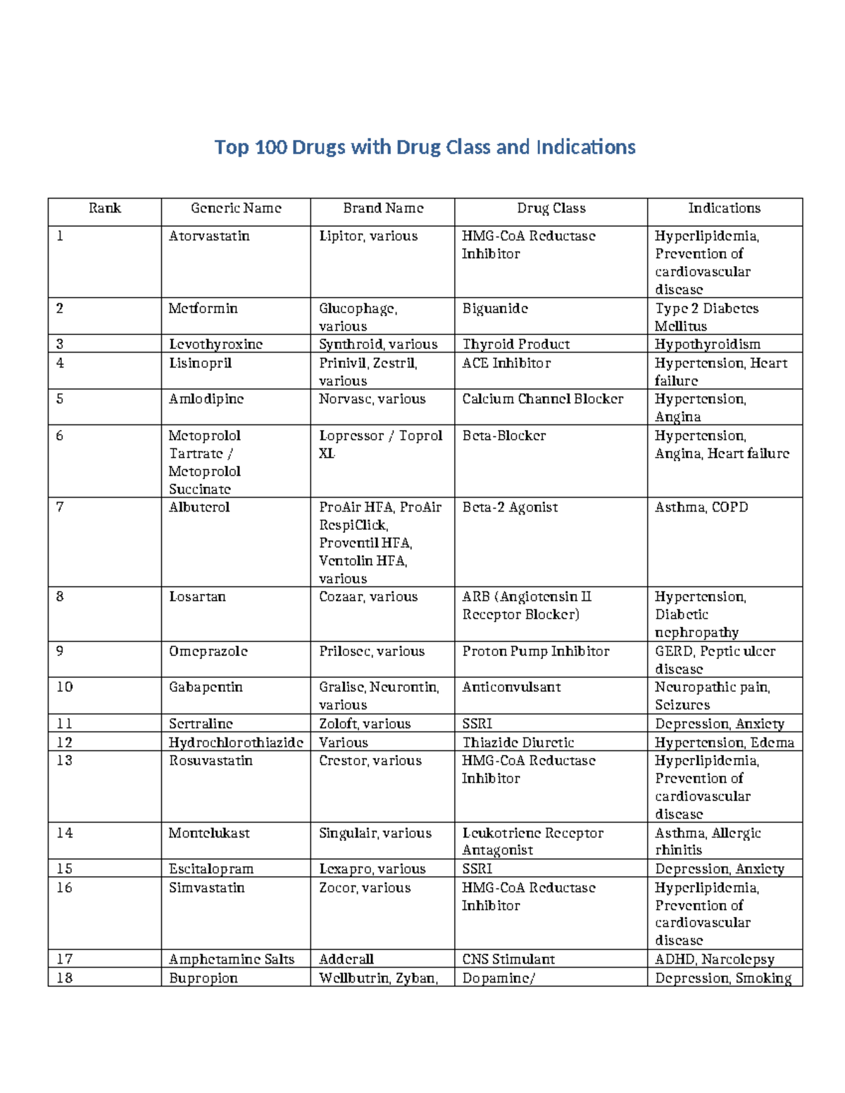 Overview of Top 100 Drugs: Classifications & Indications - Studocu