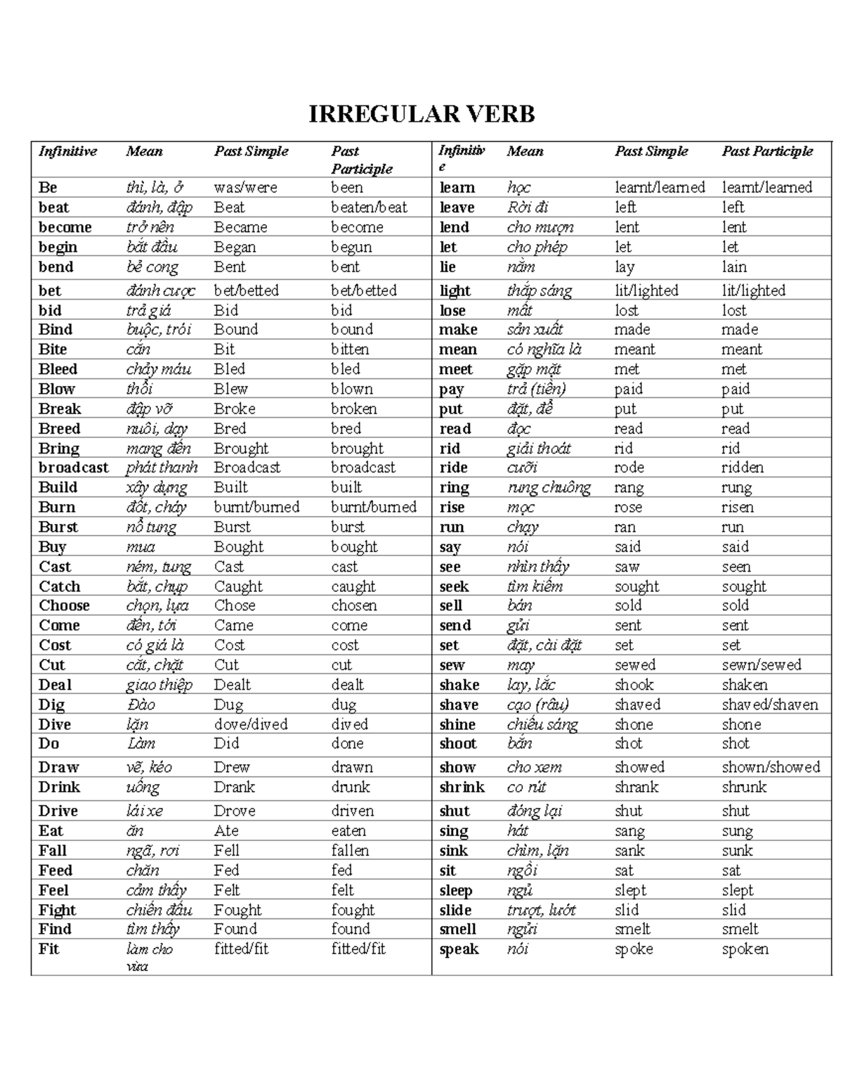 Irregular Verbs List for English Learning: Infinitive, Past, Participle ...