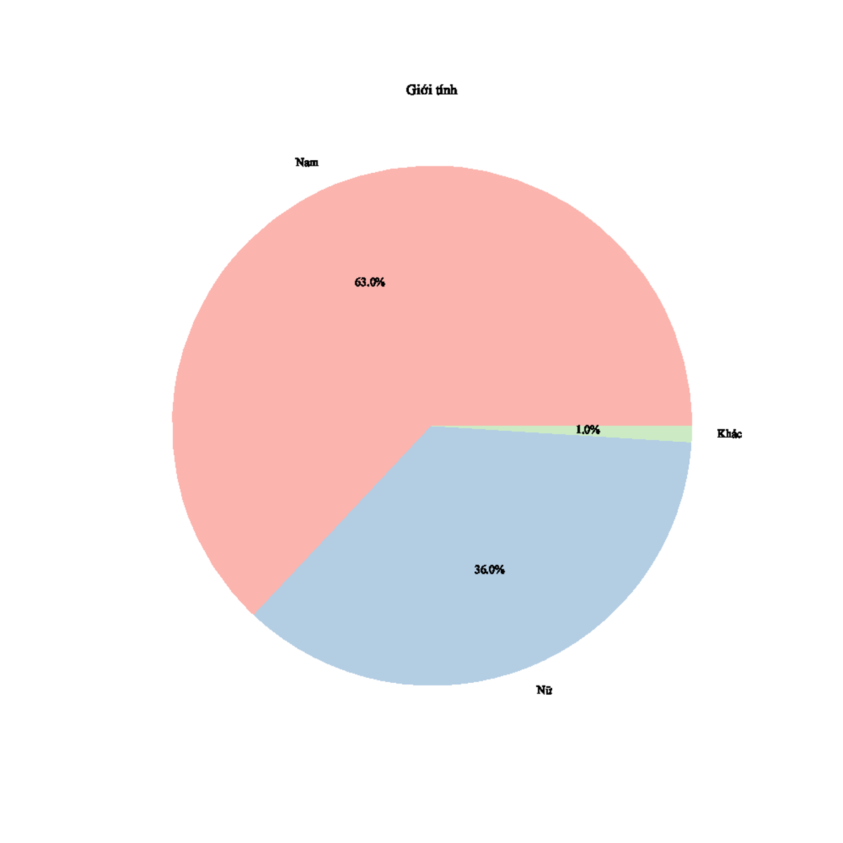 Gender pie chart - good materials - Kinh tế vi mô - Giói tính Nam 63% 1 ...